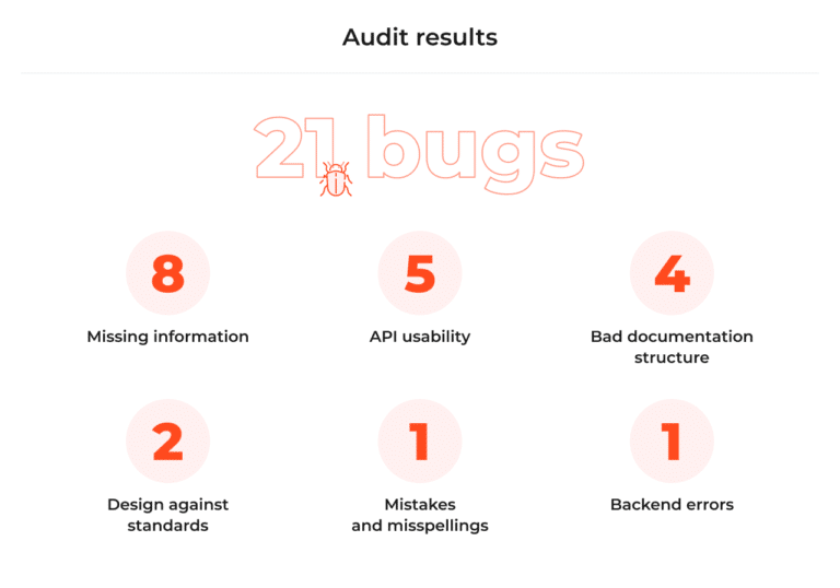 How to audit API step by step